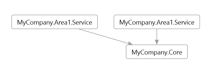 A simple project dependency viewer – PeteGoo